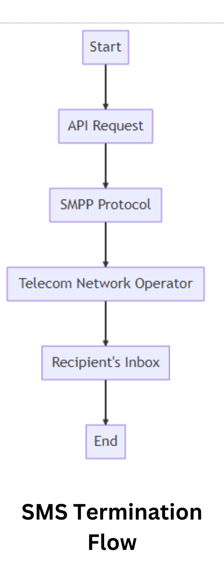 Comprehensive Guide To SMS Termination