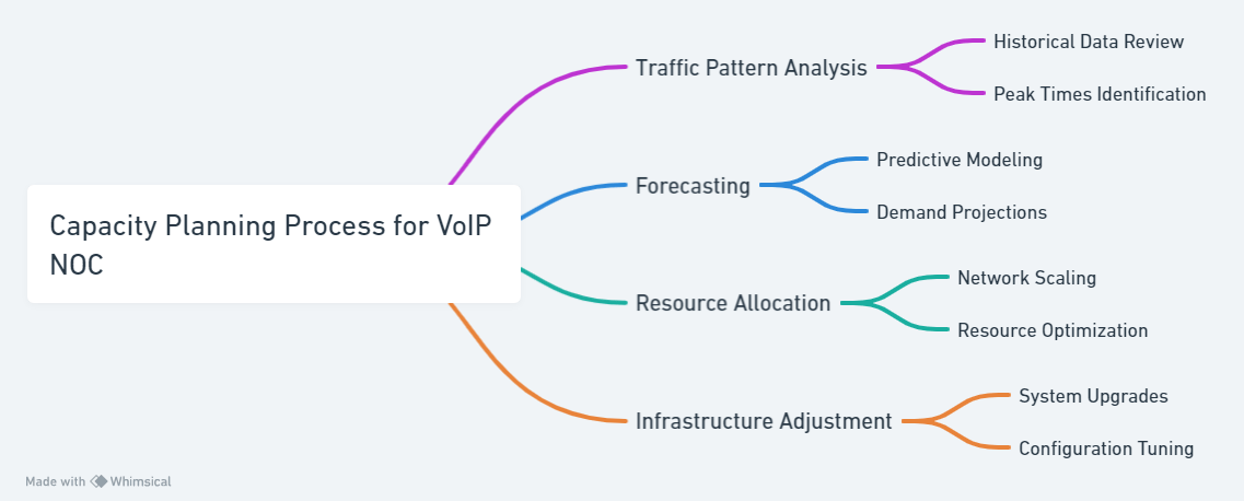 The Network Operations Center (NOC): The Unsung Hero Of VoIP Wholesale