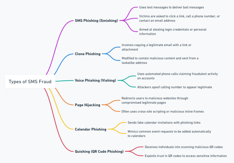 Most Common SMS Fraud Types